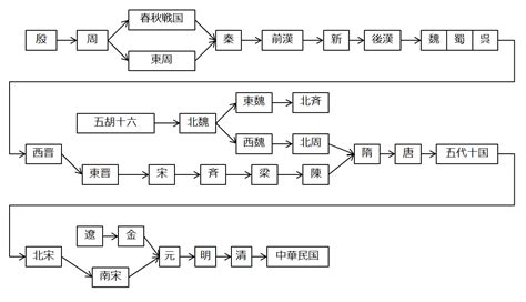 中国の王朝の覚え方について Ojaのメモ帳