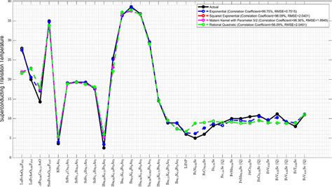 Color Figure Online Gpr Prediction Sensitivities To Kernel Choices