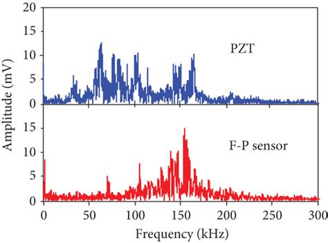 Frequency Spectra In Linear Coordinates For Pd Detection With The Download Scientific Diagram