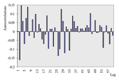 Sample Auto Correlations Download Scientific Diagram