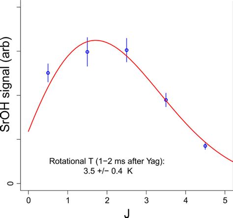 Thermal Distribution Of Rotational Levels Nj 12 N J − 1 2