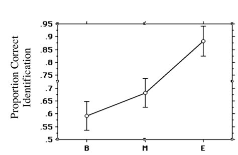 Accuracy Of Function Identification For All Participants The Overall Download Scientific