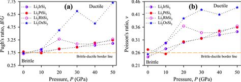 A Pughs Ratio And B Poissons Ratio Of Li 2 Tmsi 3 Tm Ir Pt
