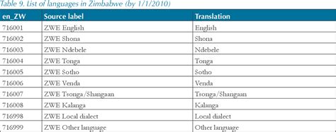Table 9 From An Overview Of Womens Work And Employment In Zimbabwe