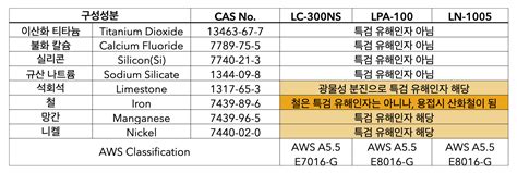 특수건강진단 사전조사를 빠르고 정확하게 시행하는 방법