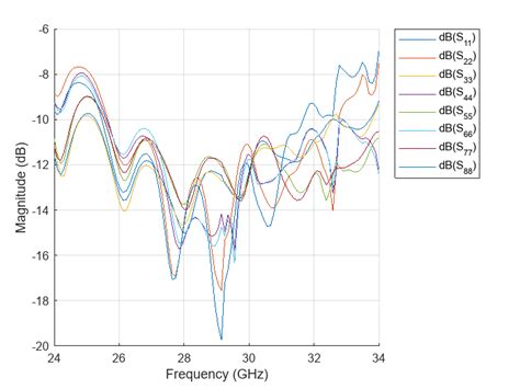 Design And Analyze Parabolic Reflector Backed Wideband Egg Crate Array Matlab And Simulink