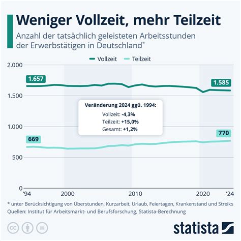 Infografik Weniger Vollzeit Mehr Teilzeit Statista