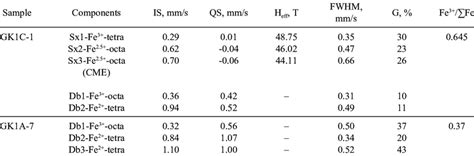 Mössbauer Hyperfine Parameters Distribution Of Fe 2 And Fe 3 At