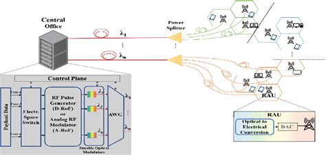 Figure 1 From Hybrid Medium Access Control Protocol For Radio Over