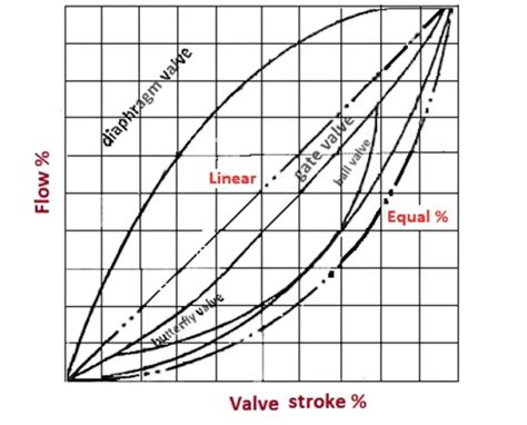 Control Valve Flow Characteristics Electrical Volt