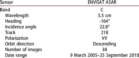 Summary Of SAR Data Information Download Scientific Diagram