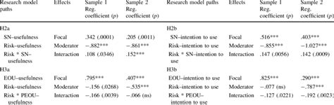 Sem Based Interaction Analysis Of The Hypothesized Moderated