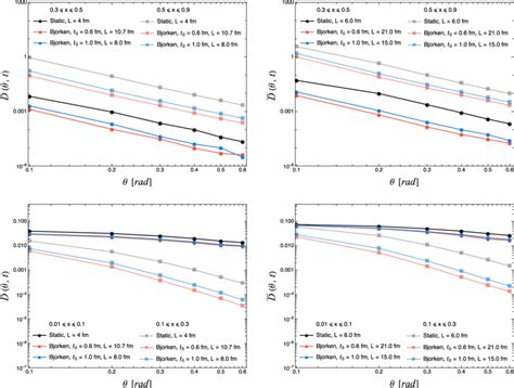 The Angular Distributions ¯ D θ T In Different Ranges Of X For The Download Scientific