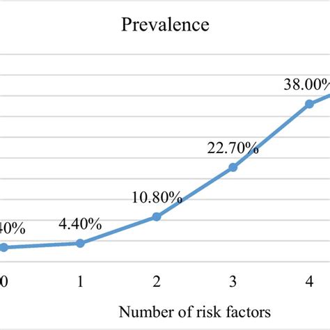 The Prevalence Of Addictive Internet Use With Accumulated Risk Factors