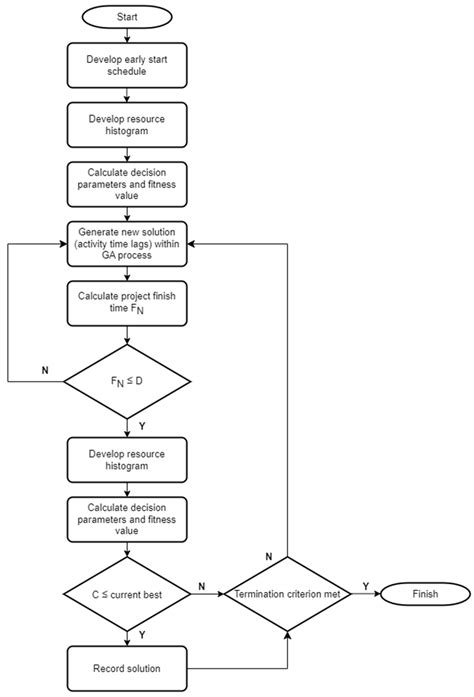 Algorithms Free Full Text Multi Objective Resource Constrained Scheduling In Large And