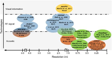Figure From Acoustic Self Calibrating System For Indoor Smartphone Tracking ASSIST