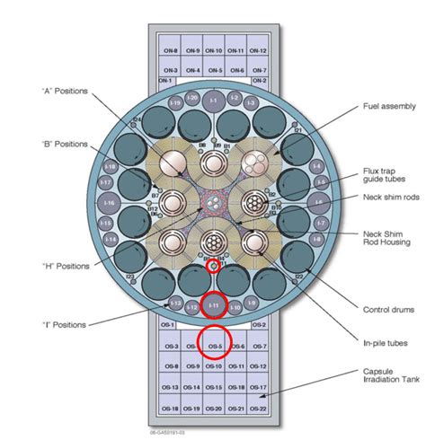 Diagram Of The Atr Core With The Different Experiment Positions The Download Scientific