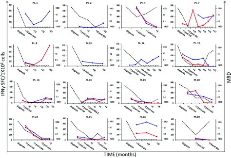 Correlation Between Npm1 Mutated Specific T Cell Responses And Aml