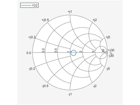 Smithplot Plot Measurement Data On Smith Chart Matlab