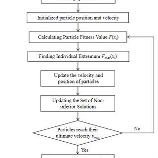 Optimum Design Flow Based On PSO Algorithms Download Scientific Diagram