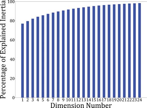 the combined percentage of explained inertia variance by extracted