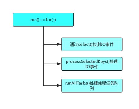 Netty源码分析之NioEventLoop 三 NioEventLoop的执行 DaFanJoy 博客园