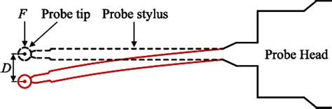 Figure 1 From Adaptive Five Axis Scanning Of Deformed Surfaces Based On