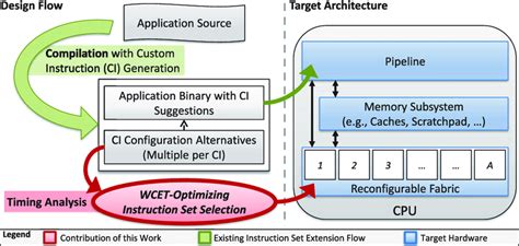 toolflow performing wcet optimizing instruction set selection