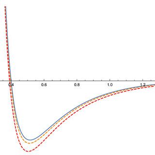 The Effective Potentials Associated To The Permittivity Defined In