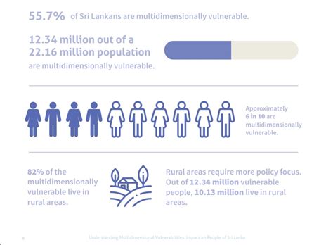 55 7 People In Sri Lanka Are Multidimensionally Vulnerable Key