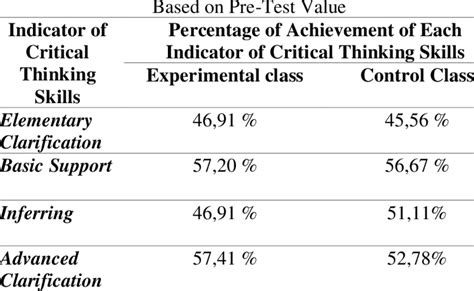 percentage of achievement of each indicator of critical thinking skills