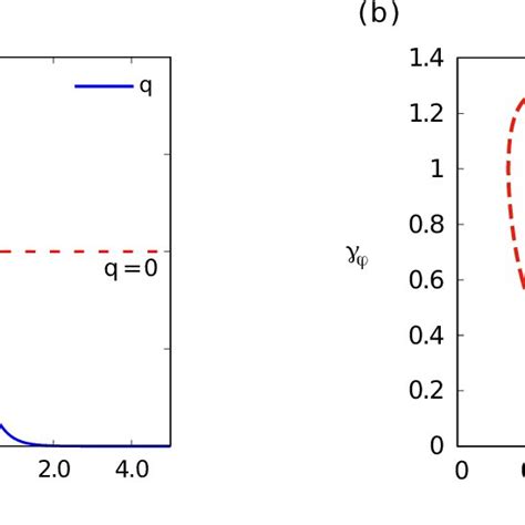 Direction Field Plot For The 2d System With Fixed Points Ab And C From