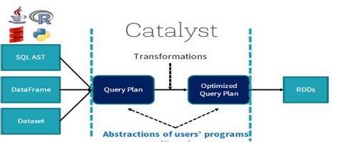 Spark Catalyst Optimizer A Catalyst Optimizer Is An Component In… By Hari Kamatala Medium