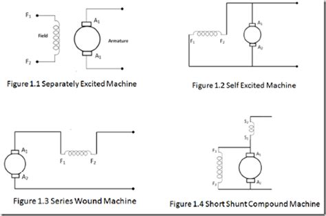 Dc Machines Course Classification Of Dc Machines Part1