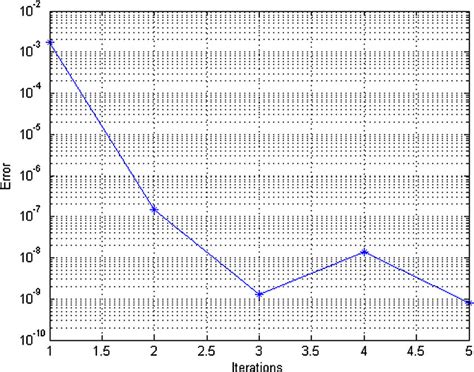 Error Versus Number Of Pgd Modes Iterations Download Scientific