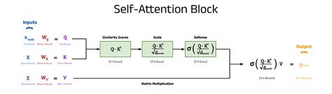 Self Attention Explained With Code Stacks As A Service