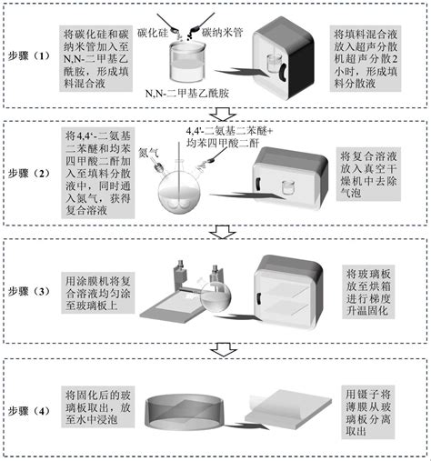 一种高导热耐电晕的多维填料改性聚酰亚胺制备方法