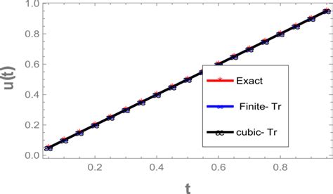 Comparison Between The Numerical And Exact Solutions Of Test Problem 3