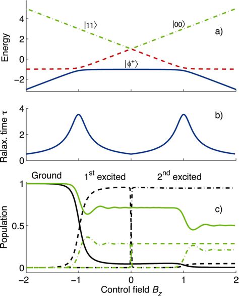 Numerical Simulation Of The Two Qubit System With B X 01 A Download Scientific
