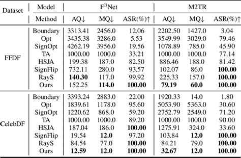 Table Iii From Exploring Decision Based Black Box Attacks On Face