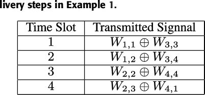 Table 1 From Some New Coded Caching Schemes With Smaller