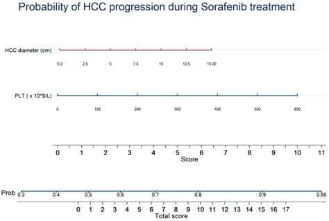 Nomogram For The Prediction Of Radiological Progression According To