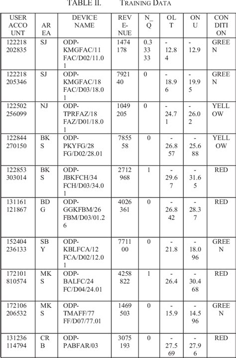 Table Ii From Network Disruption Prediction Using Naïve Bayes