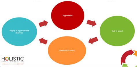 How Holistic Testing Can Bring You Greater Rewards Smart Insights