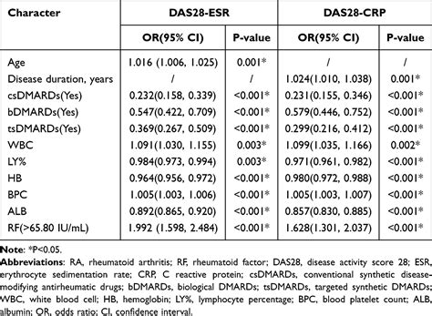 Rheumatoid Factor Titer As An Indicator Of The Risk Of Rheumatoid Arth