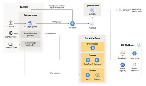building an iot platform in gcp a starter kit