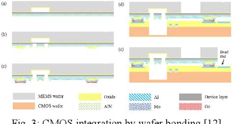Figure 3 From Piezoelectric Micromachined Ultrasonic Transducers For