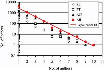Semi Log Plot Of The Number Of Authors Appearing In Each Paper Of The Download Scientific