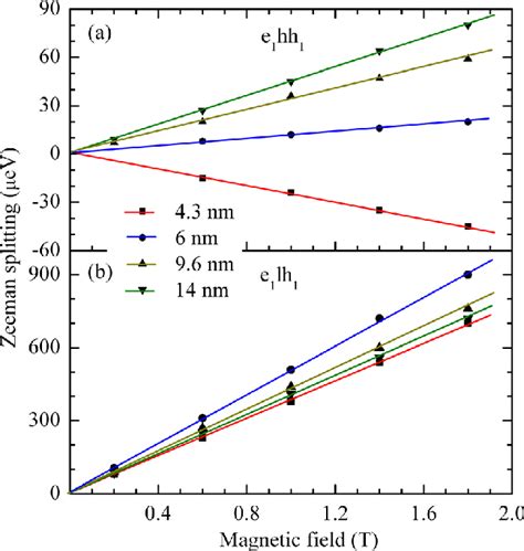 Measured Zeeman Splitting Symbols For A E 1 Hh 1 And B E 1 Lh 1