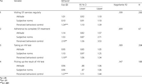 Logistic Regression Analyses Of Behavior Of Hiv Related Health Seeking Download Table